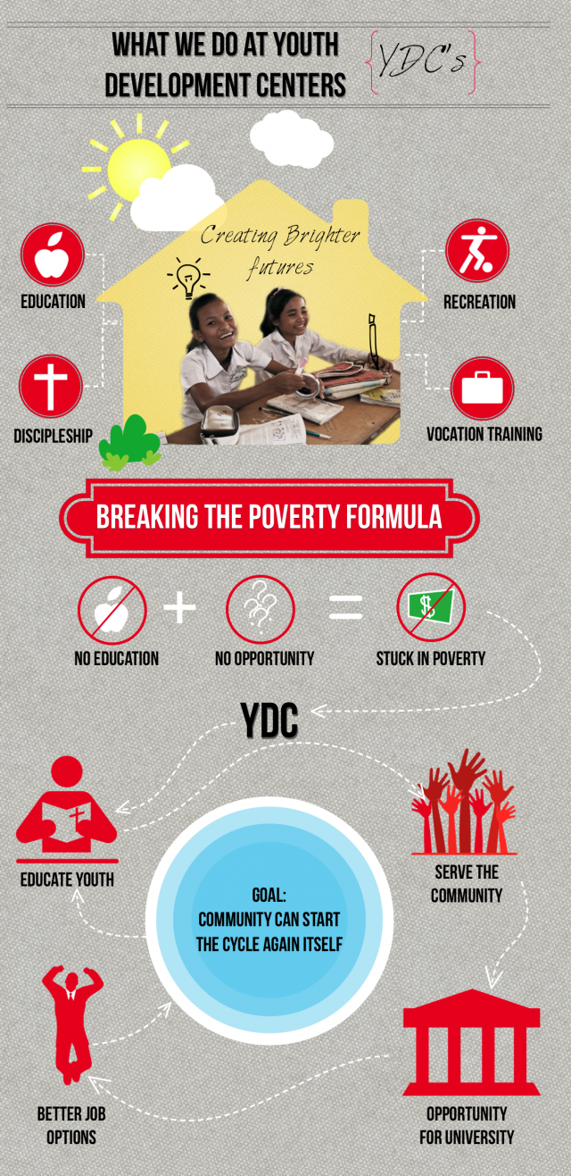 Youth Development Centers (YDC) | University Of The Nations Cambodia